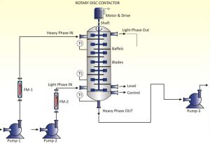 Liquid Extraction Systems, Rotating Disc Contactors in Mumbai, India